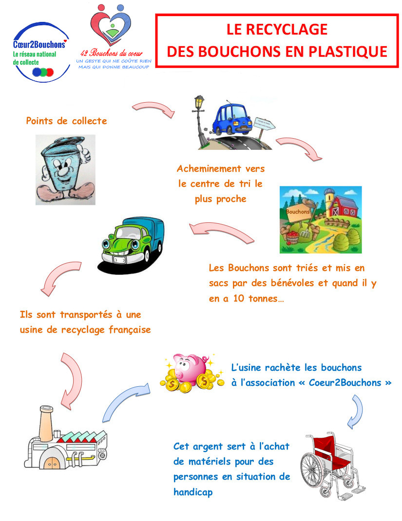 42 Bouchons du Coeur – Collecte et recyclage des bouchons pour aider ...